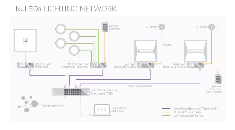 Intelligent PoE LED Lighting Systems : NuLEDs